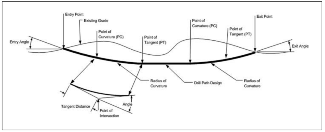 Design Consideration of HDD Pipeline – Pustek