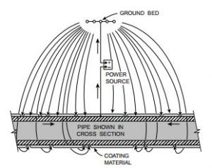 Cathodic Protection System on Oil and Gas Pipeline – Pustek
